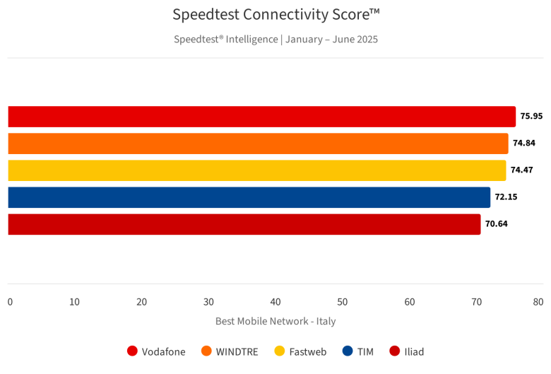 Vodafone, Sky, Iliad e WINDTRE: il bilancio delle reti italiane nel ...